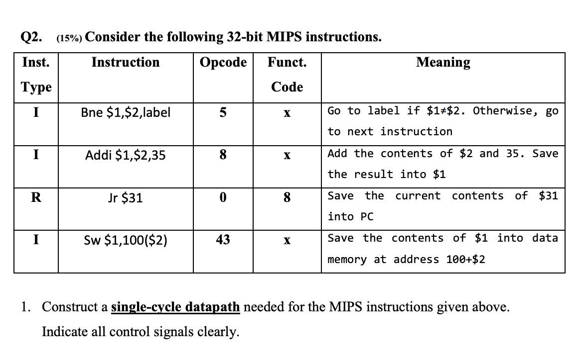 Solved Q2. (15%) Consider the following 32-bit MIPS | Chegg.com