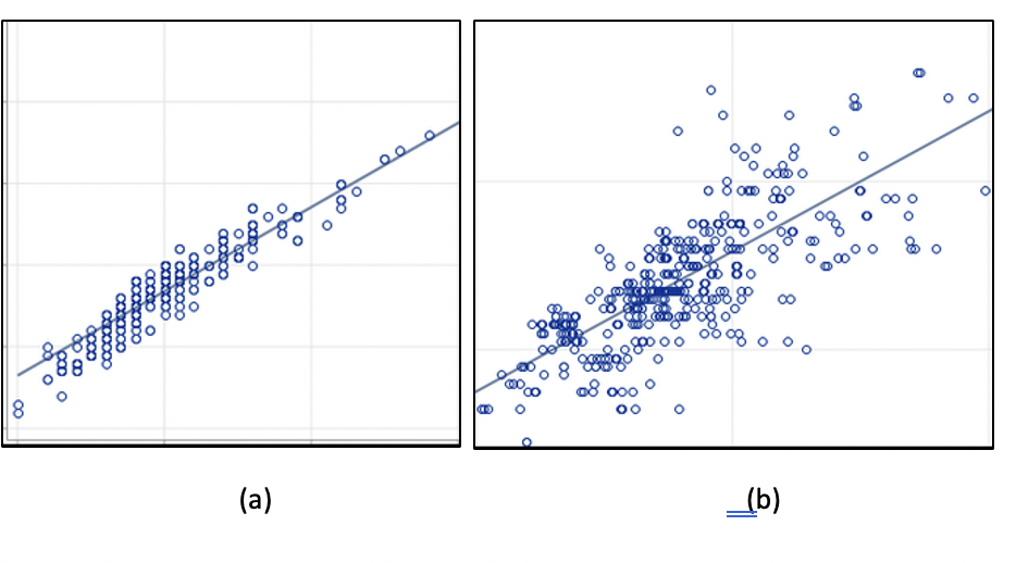 Solved The scatterplots below have a superimposed regression | Chegg.com