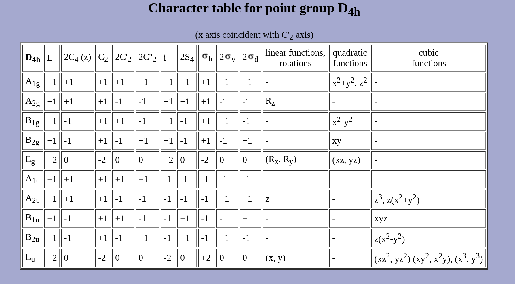 Solved Character table for point group D4h (x axis | Chegg.com