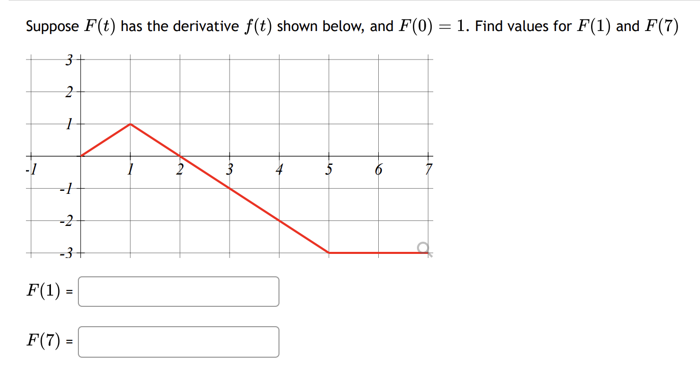 Solved Suppose F(t) ﻿has the derivative f(t) ﻿shown below, | Chegg.com