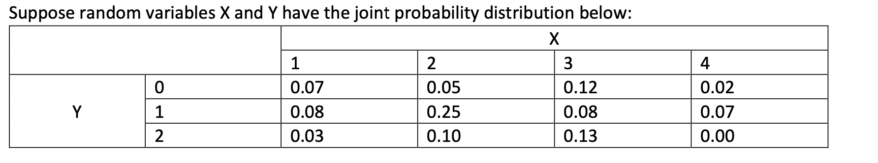 Solved Suppose random variables X and Y have the joint | Chegg.com
