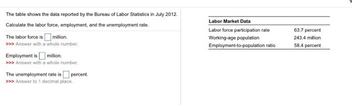 Solved The table shows the data reported by the Bureau of | Chegg.com