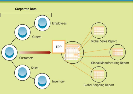 Solved 5. What is ERP? See the following diagram and | Chegg.com