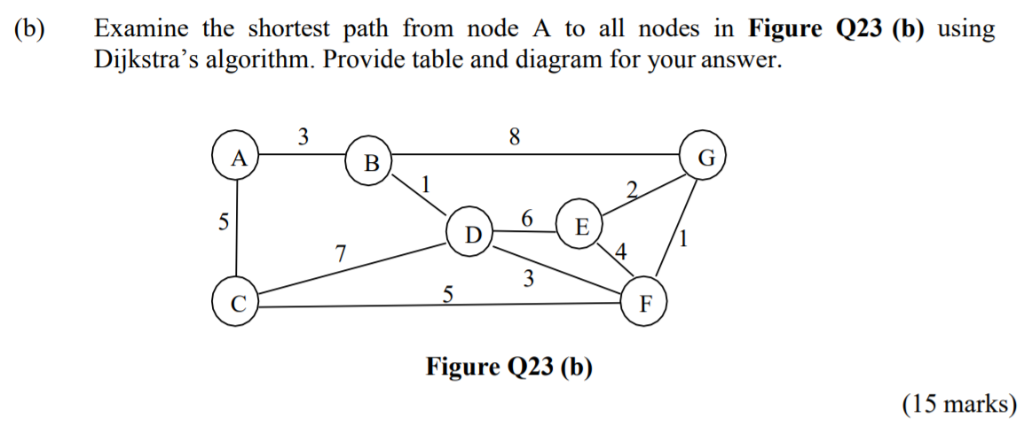 Solved (b) Examine the shortest path from node A to all | Chegg.com