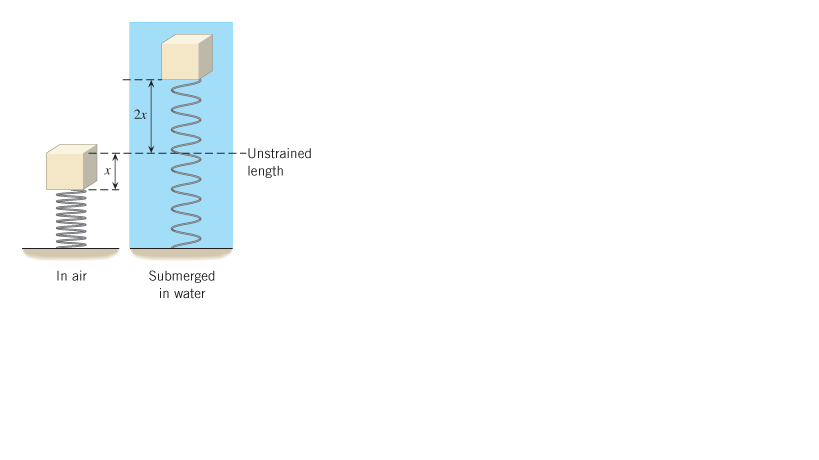 Solved A spring is attached to the bottom of an empty | Chegg.com