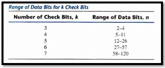 Solved A 12-bit Hamming code word containing 8 bit of data | Chegg.com