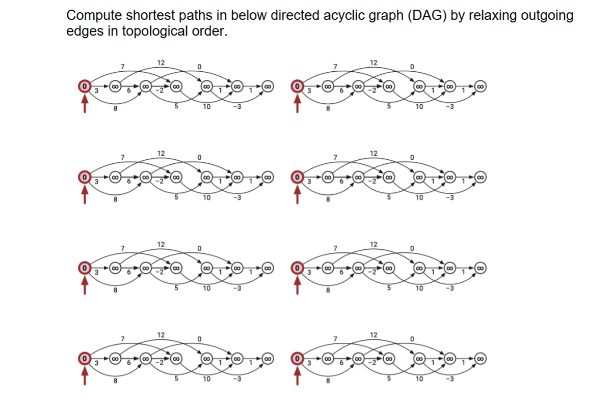 Solved Compute shortest paths in below directed acyclic | Chegg.com