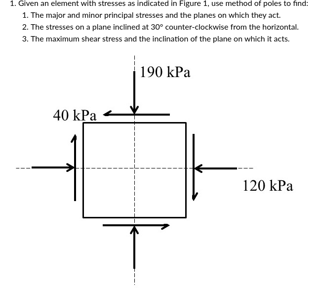 Solved 1. Given an element with stresses as indicated in | Chegg.com