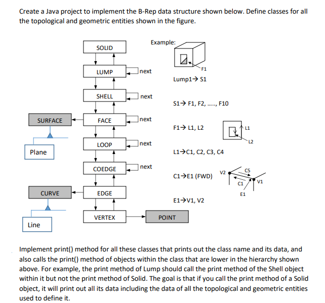 Solved Create a Java project to implement the B-Rep data | Chegg.com