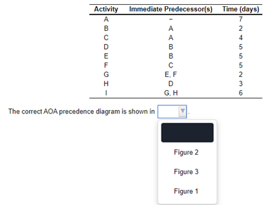 Solved In the following table the activities with their | Chegg.com