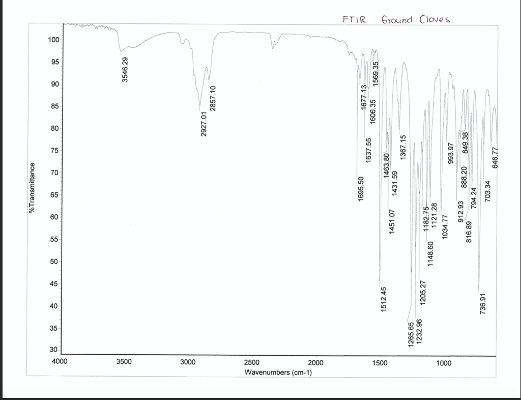 Solved Table of FTIR wavenumber of peaks and the associated | Chegg.com