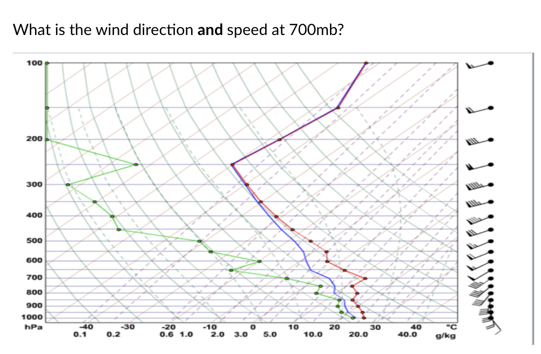 Solved What is the wind direction and speed at 700mb ? | Chegg.com