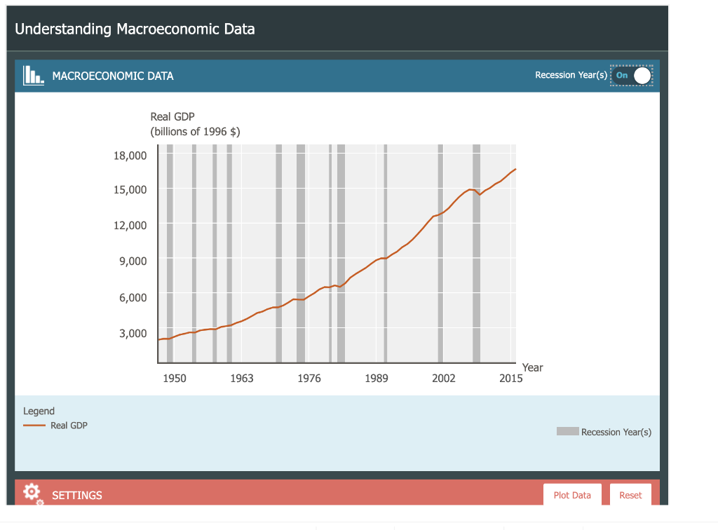 Understanding Macroeconomic Data IL. MACROECONOMIC | Chegg.com