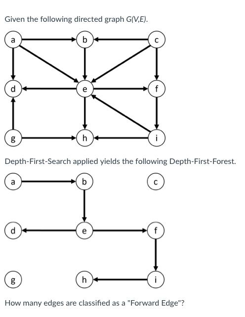 Solved Given the following directed graph G(V,E). | Chegg.com