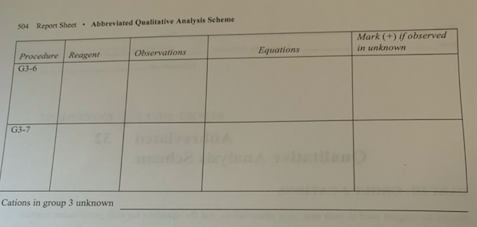 Solved REPORT SHEET Abbreviated Qualitative Analysis Scheme | Chegg.com