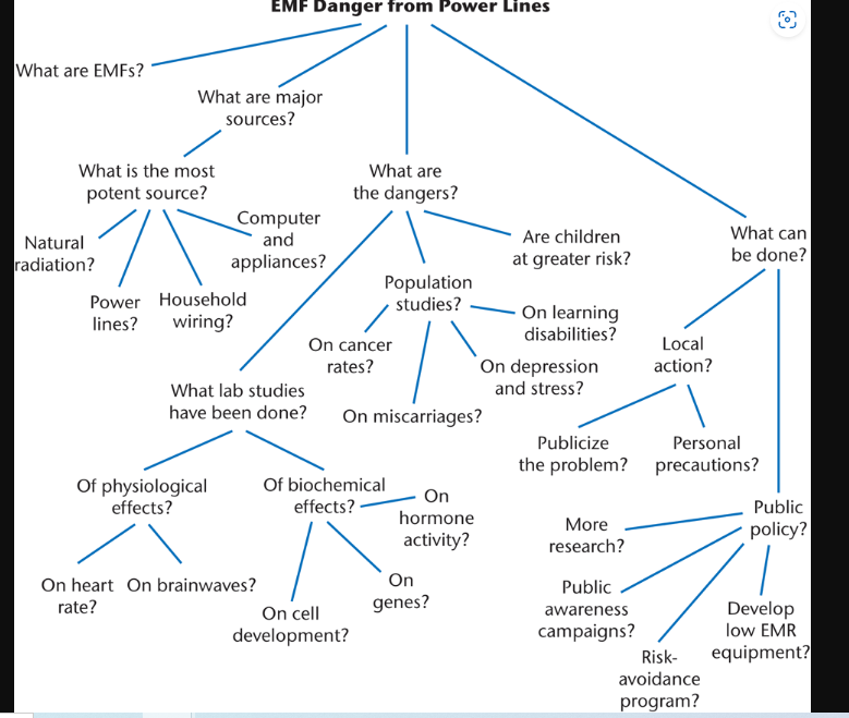 Please , Develop a tree chart of possible questions | Chegg.com