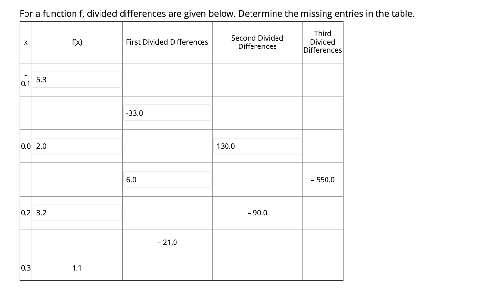 Solved Use the divided difference table from table below to | Chegg.com