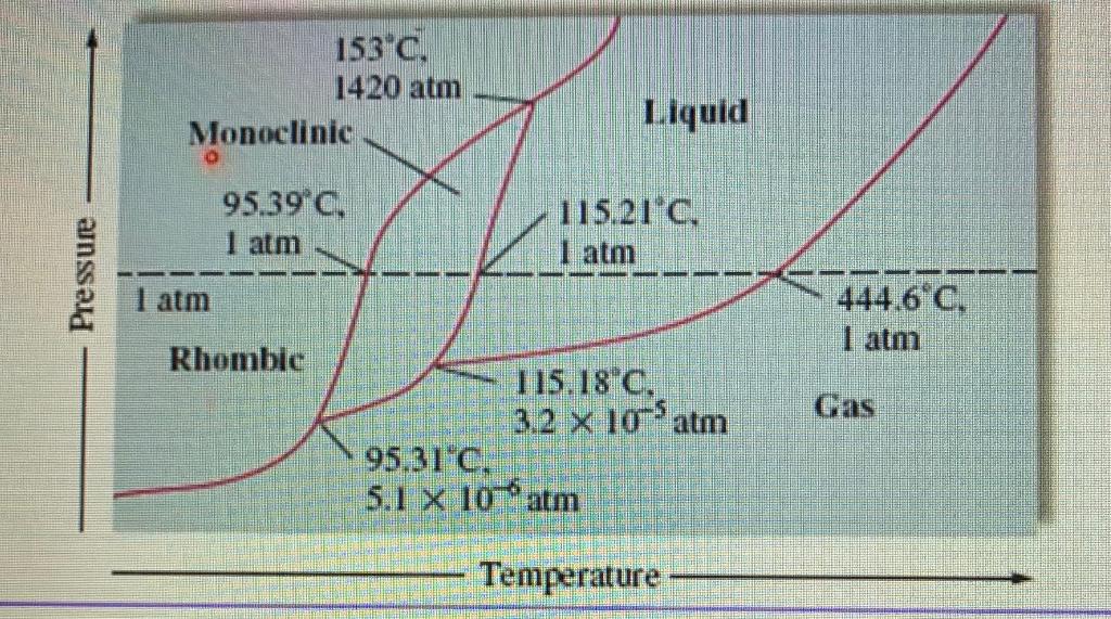 Solved 3 1 point Sulfur exhibits two solid phases, rhombic | Chegg.com