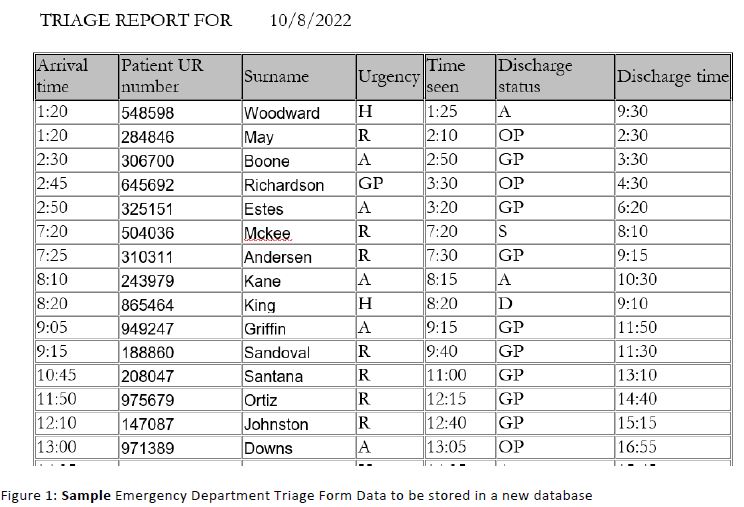 Solved 3. Data analysis and reports – include the SQL | Chegg.com