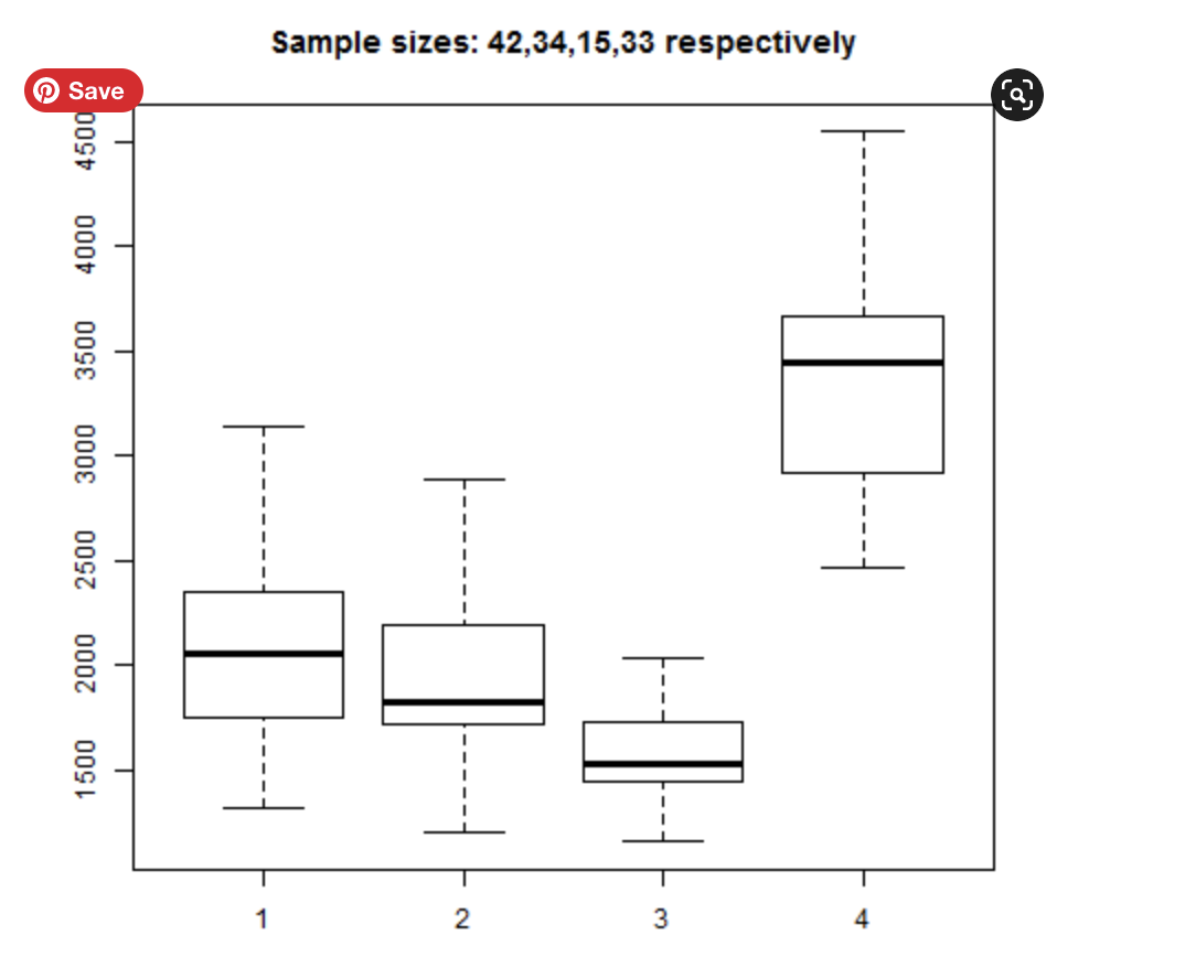 Solved Prior to conducting an ANOVA, a researcher draws the | Chegg.com