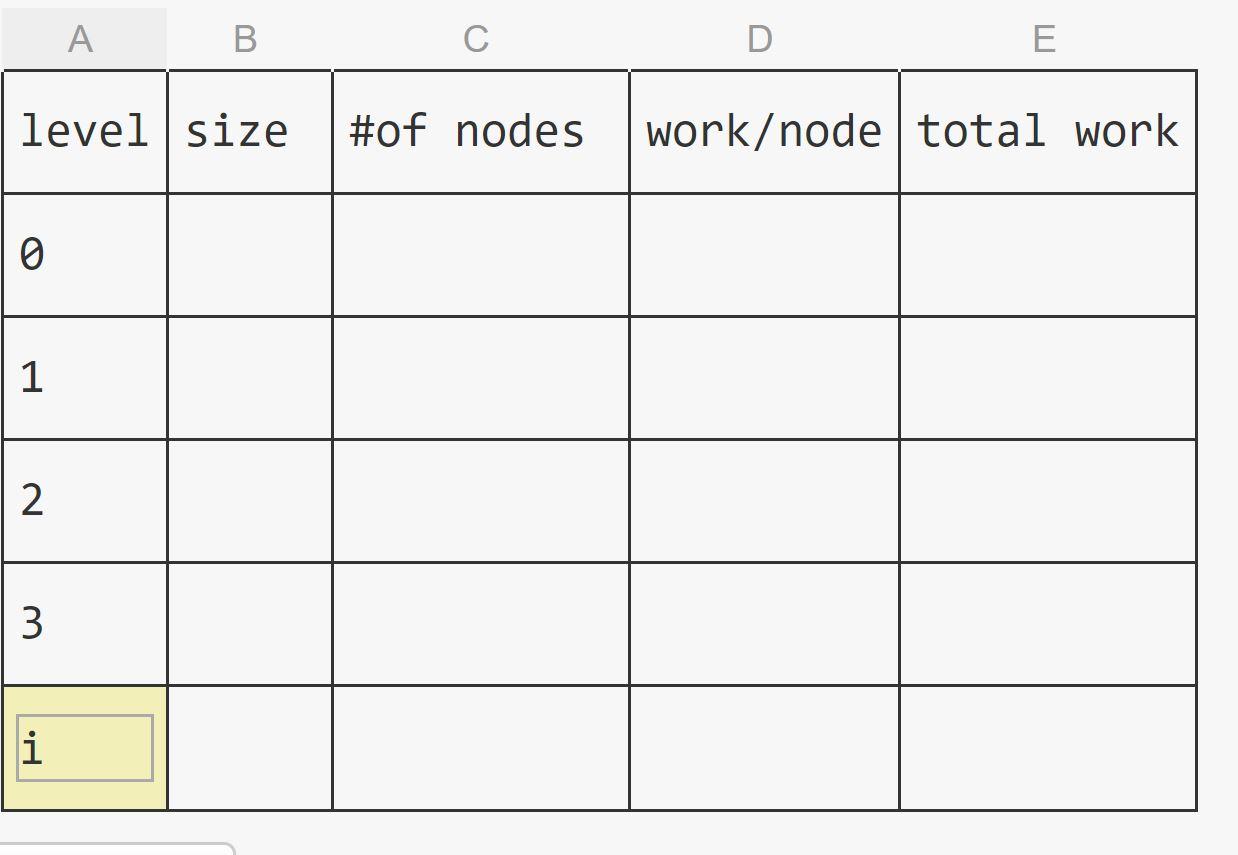 Solved Solve T= 2T(n/2) + 2, T(1) = 1 using recursive tree | Chegg.com