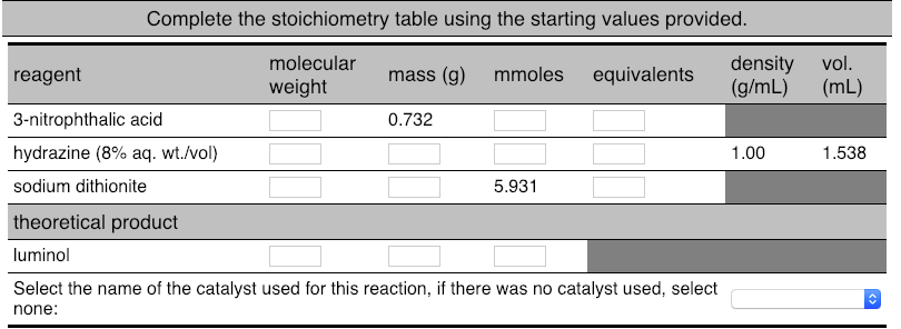 Solved Complete the stoichiometry table using the starting | Chegg.com
