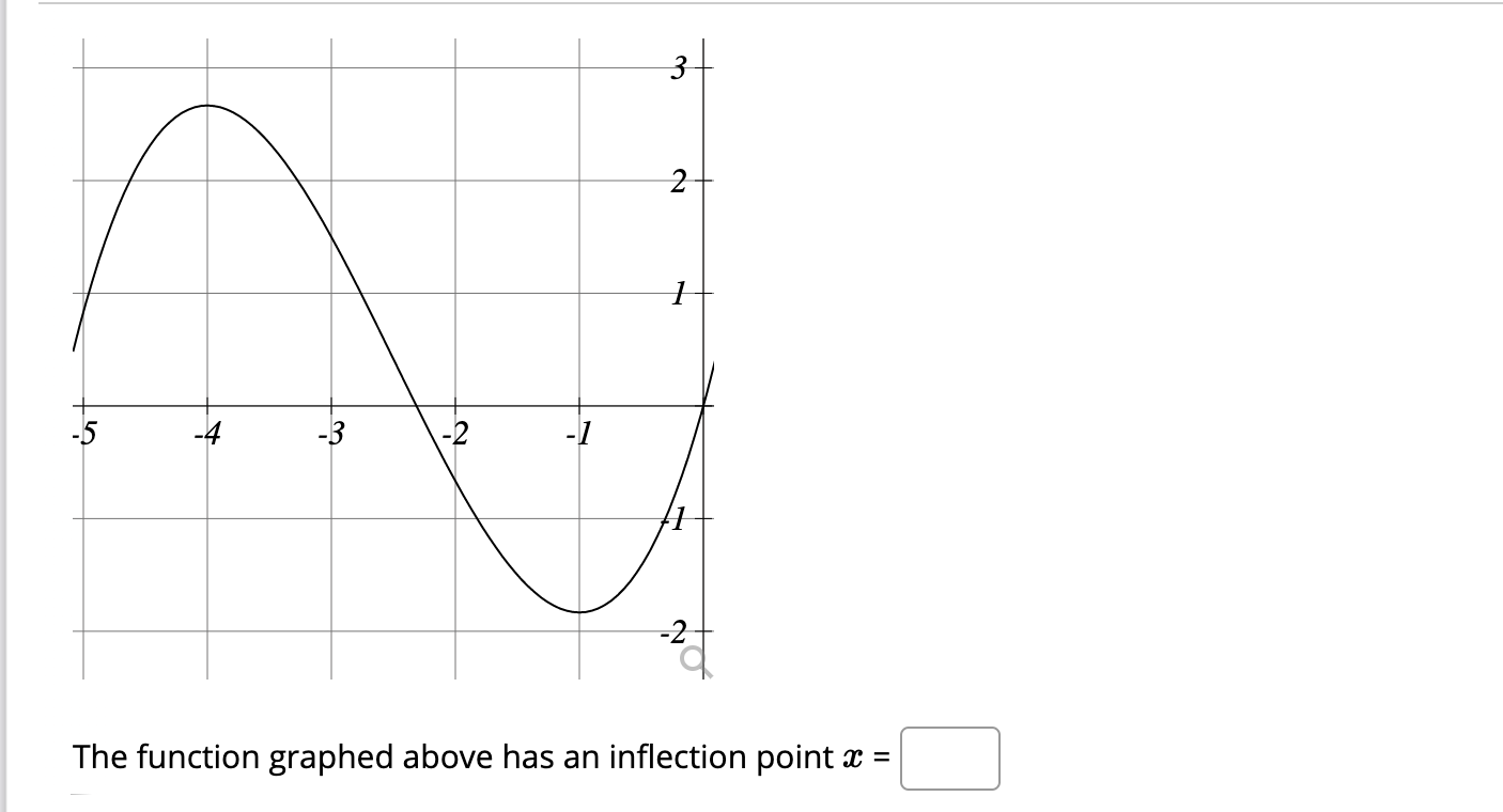 Solved 2 1 -5 -4 -3 -1 -2 व The function graphed above has | Chegg.com