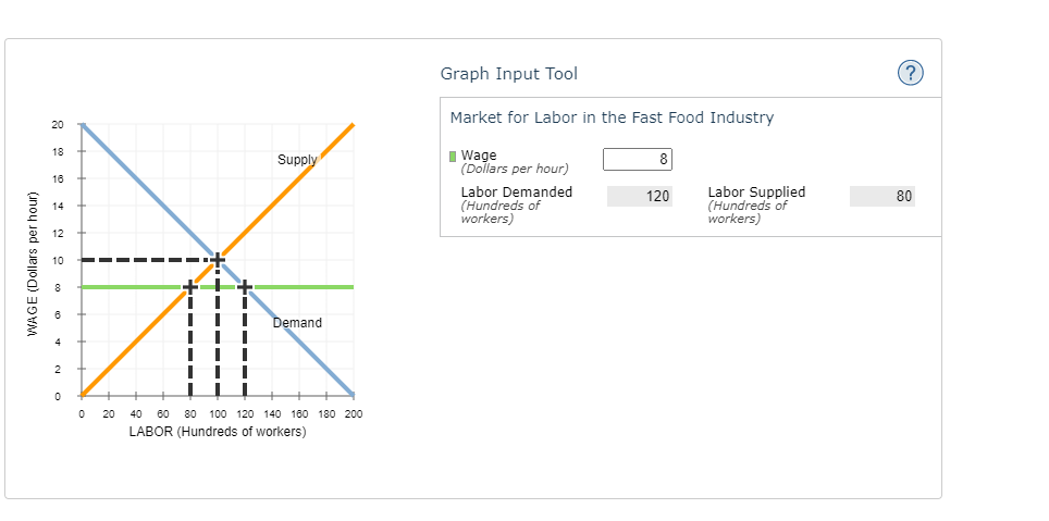 Solved 4. Minimum wage legislationThe following graph gives | Chegg.com