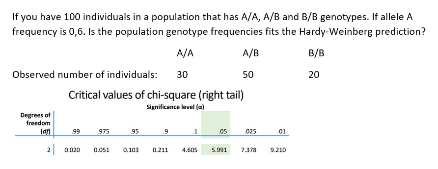 If you have 100 individuals in a population that has | Chegg.com