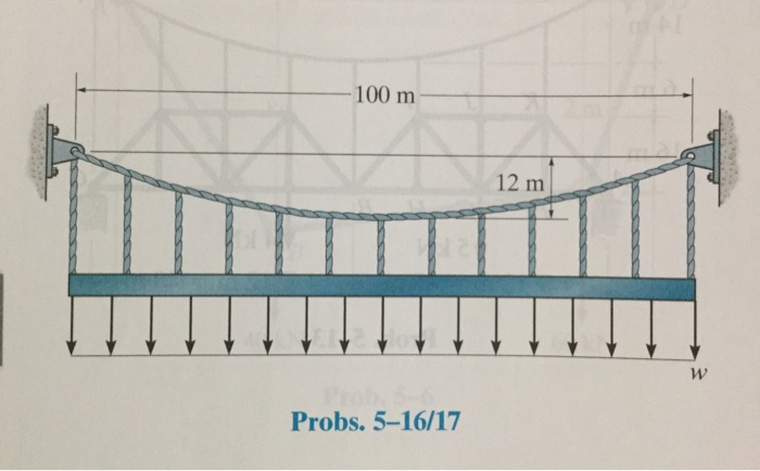 Solved For the cable shown determine the uniform load w | Chegg.com