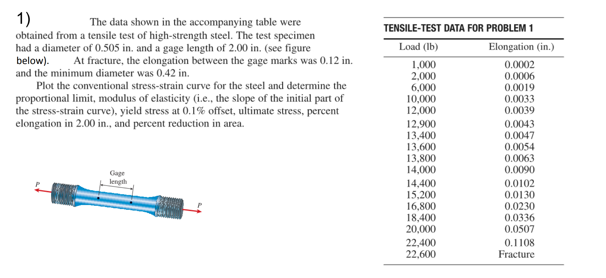 Solved TENSILE-TEST DATA FOR PROBLEM 1 Load (lb) Elongation | Chegg.com