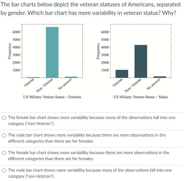 Solved The bar charts below depict the veteran statuses of | Chegg.com