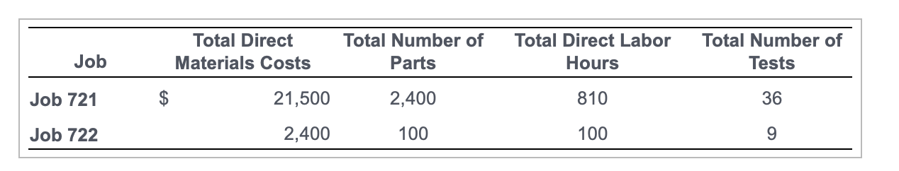 Solved Predetermined Overhead Allocation Rate Activity | Chegg.com