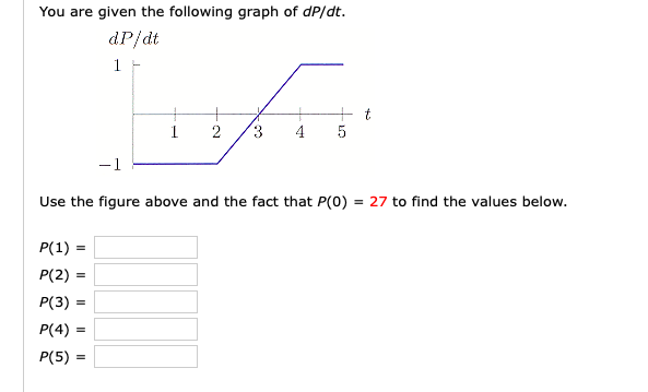 Solved You are given the following graph of dpidt. dP/dt 1 | Chegg.com
