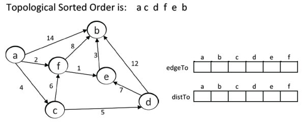 Solved Given the directed graph below and the topological | Chegg.com