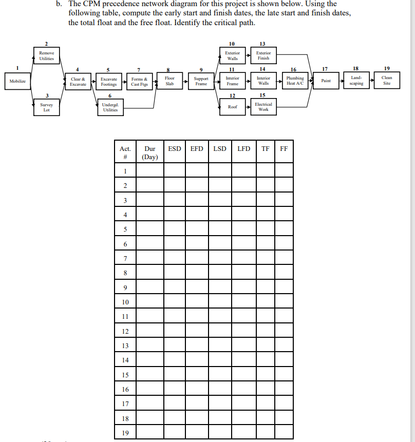 b. The CPM precedence network diagram for this | Chegg.com