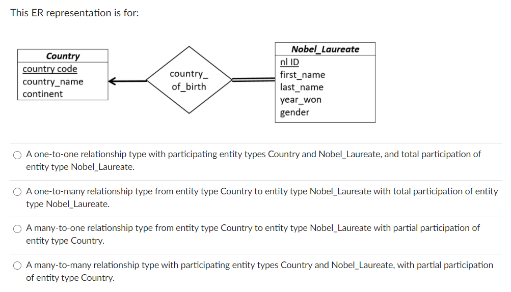 Solved This ER representation is for: Country country code | Chegg.com