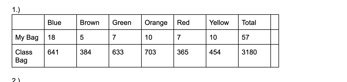 Solved Calculate the sample proportion for each color of | Chegg.com