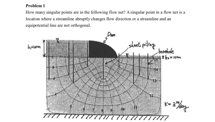 Solved Problem 1 How many singular points are in the | Chegg.com