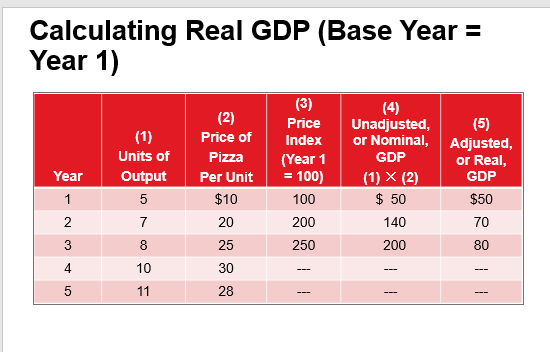 Solved Calculating Real GDP (Base Year = Year 1) (5) Year 1 | Chegg.com