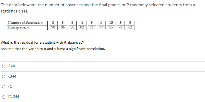 Solved The data below are the number of absences and the | Chegg.com