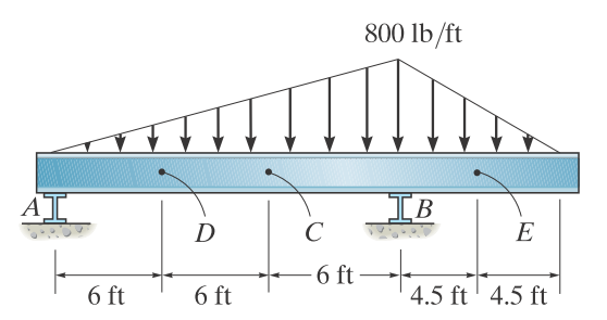 Solved The beam supports the triangular distributed load | Chegg.com