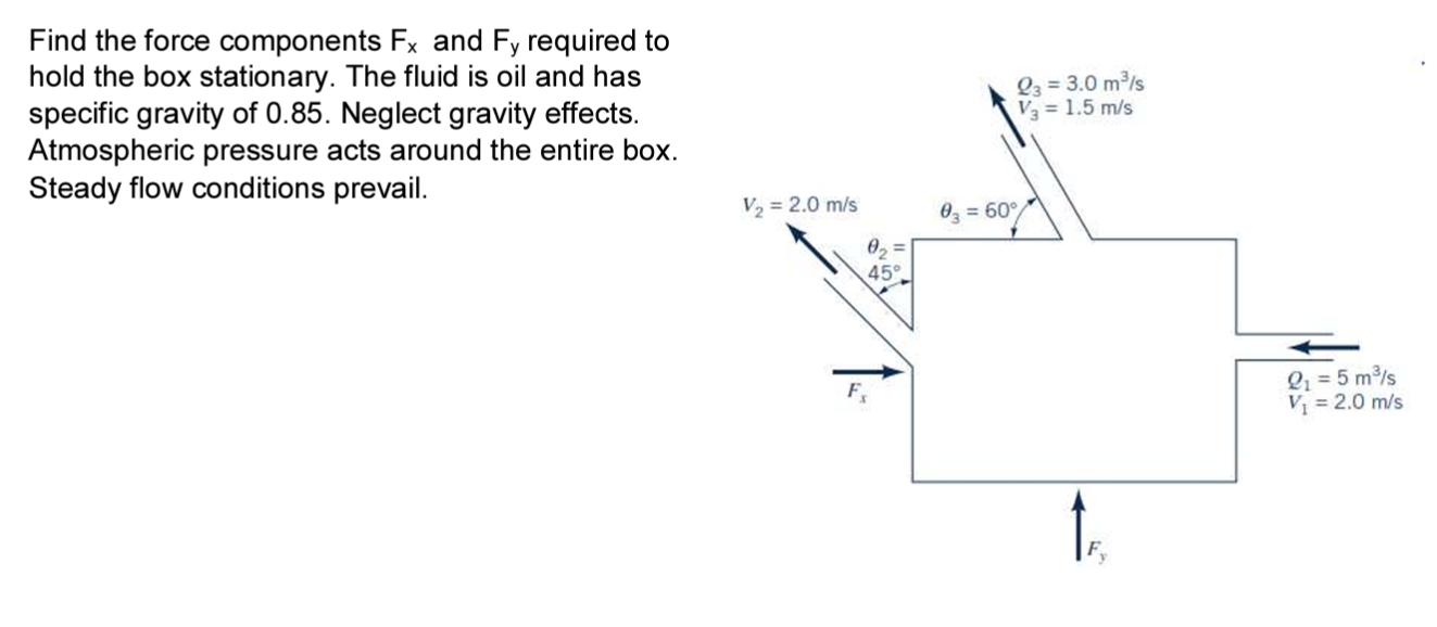 Solved Find the force components Fx and Fy required to hold | Chegg.com