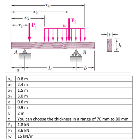 Solved A timber beam must be designed to carry a combination | Chegg.com