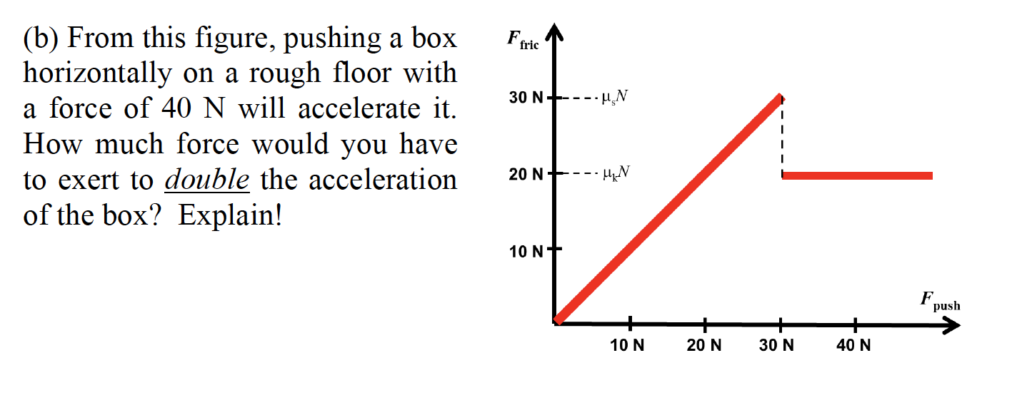 Solved Ffric 30 N+----UN (b) From this figure, pushing a box | Chegg.com