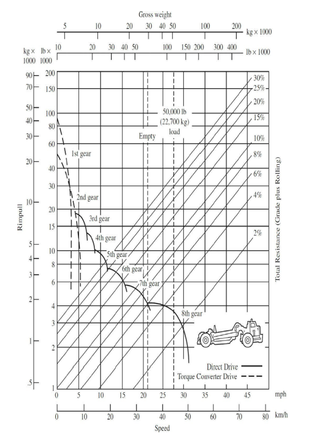 Solved C. For the machine with the rimpull chart shown next, | Chegg.com