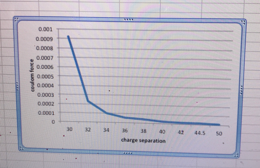 Solved graph of the Coulomb force (y-axis) as a function | Chegg.com