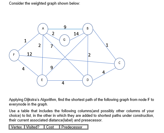 Solved Consider the weighted graph shown below: А B 2 14 1 G | Chegg.com