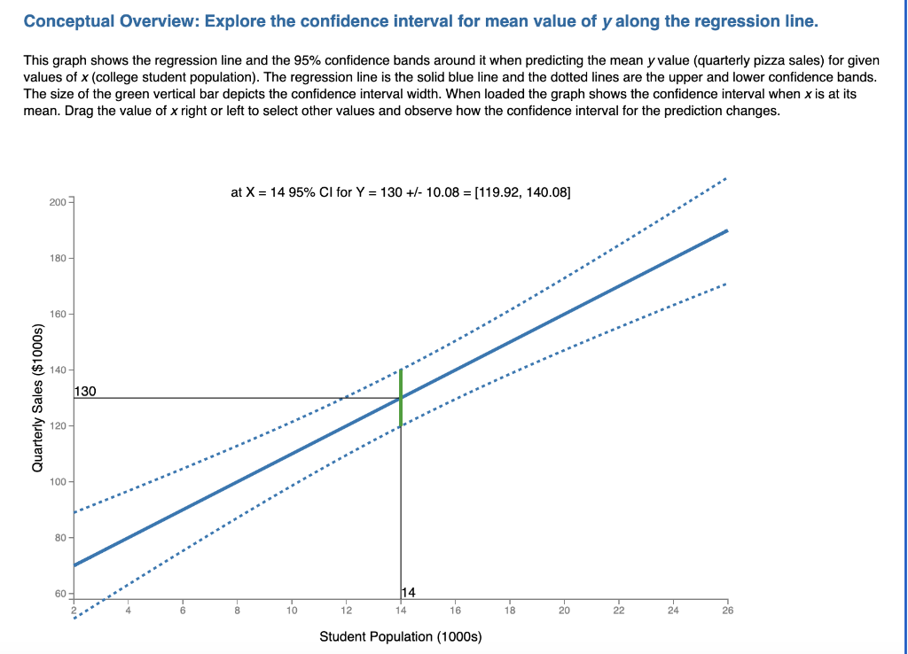 Solved Conceptual Overview: Explore the confidence interval | Chegg.com