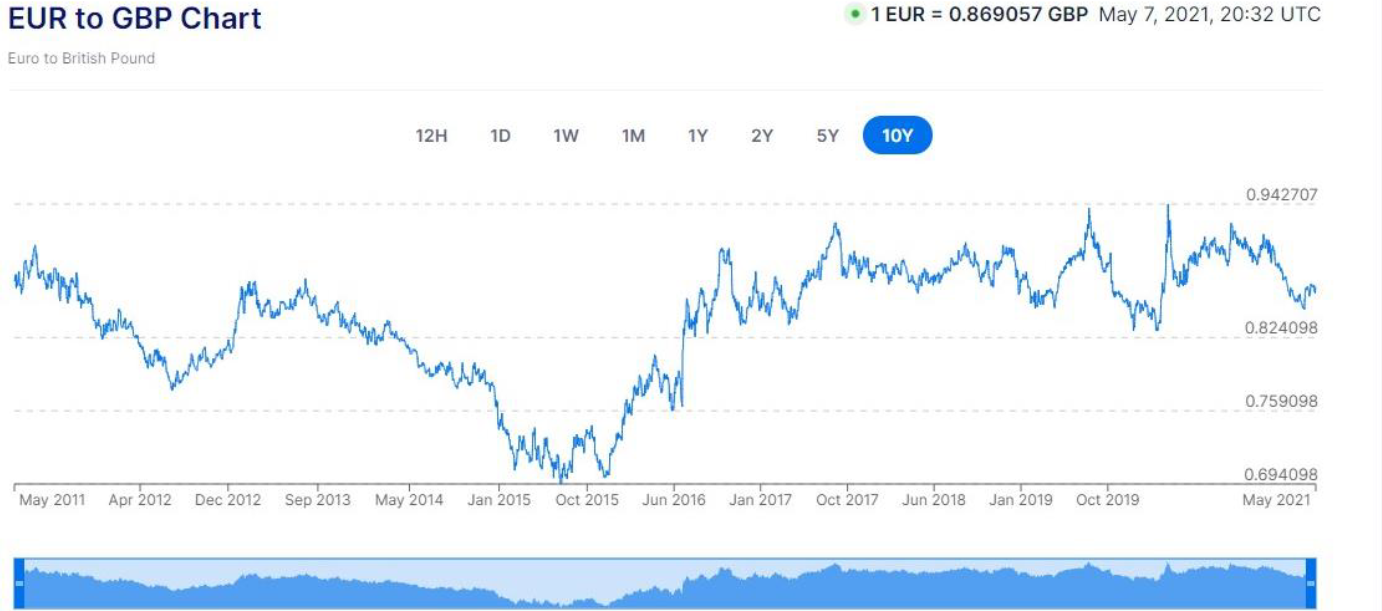 Solved In this graph above you can see the EUR (Euro)/GBP | Chegg.com